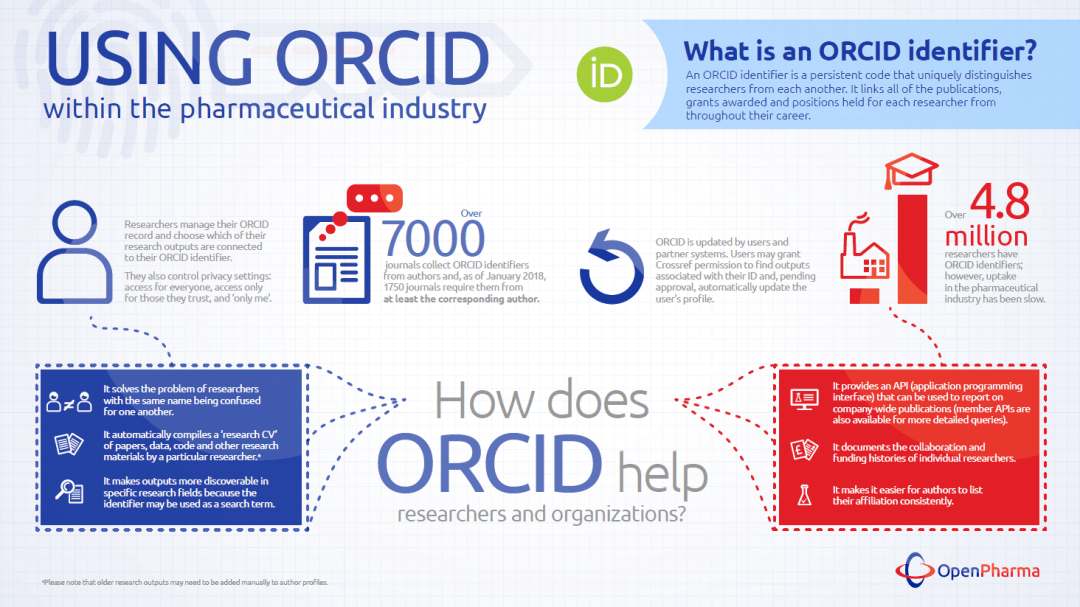 New resource: ORCID infographic – Open Pharma - Innovations in medical ...