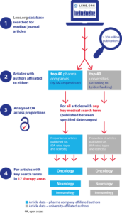 Methods – Open Pharma - Innovations in medical publishing