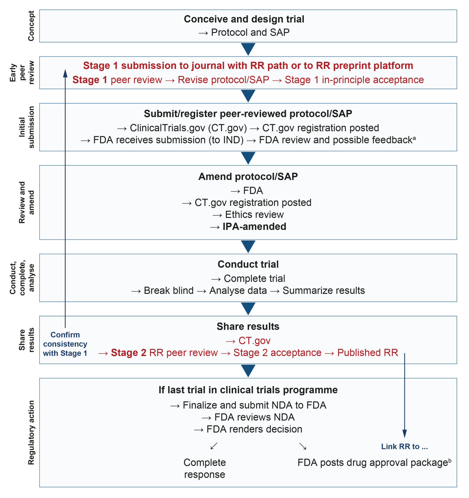 Leveraging Registered Reports to increase transparency in trial ...